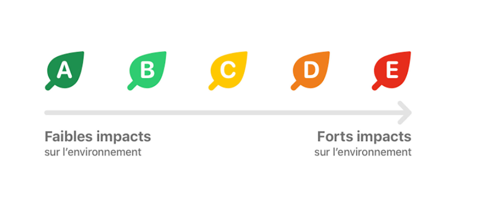 Qu’est-ce que l’éco-score ? - Deklic